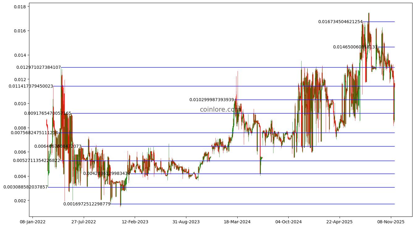 GSMcoin Support and resistance levels