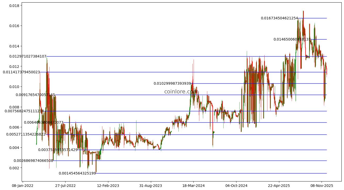 GSMcoin Support and resistance levels