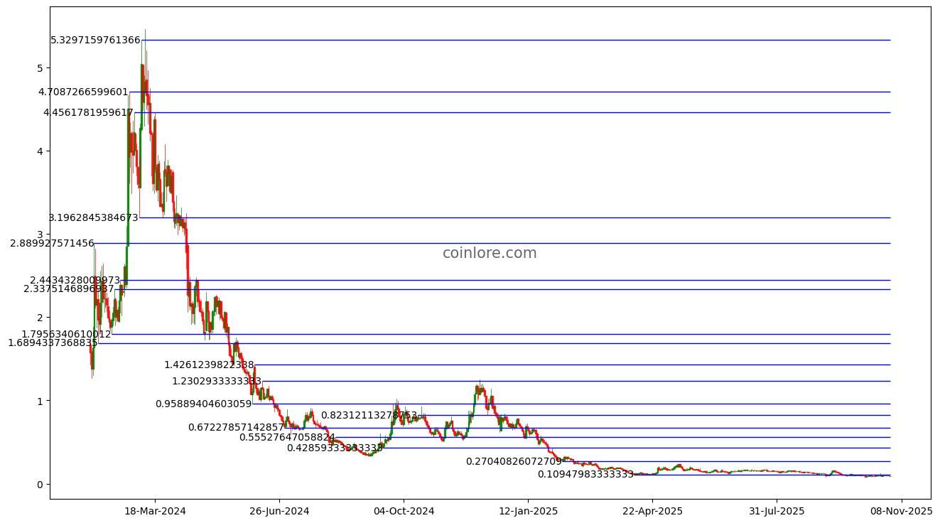 GT Protocol Support- und Widerstandsniveaus