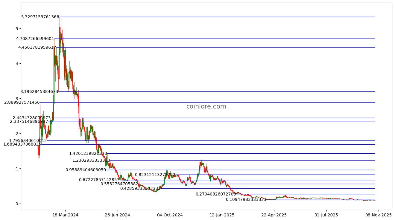GT Protocol Support and resistance levels