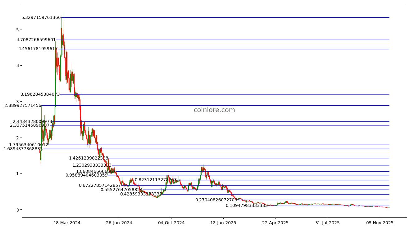 GT Protocol Support and resistance levels