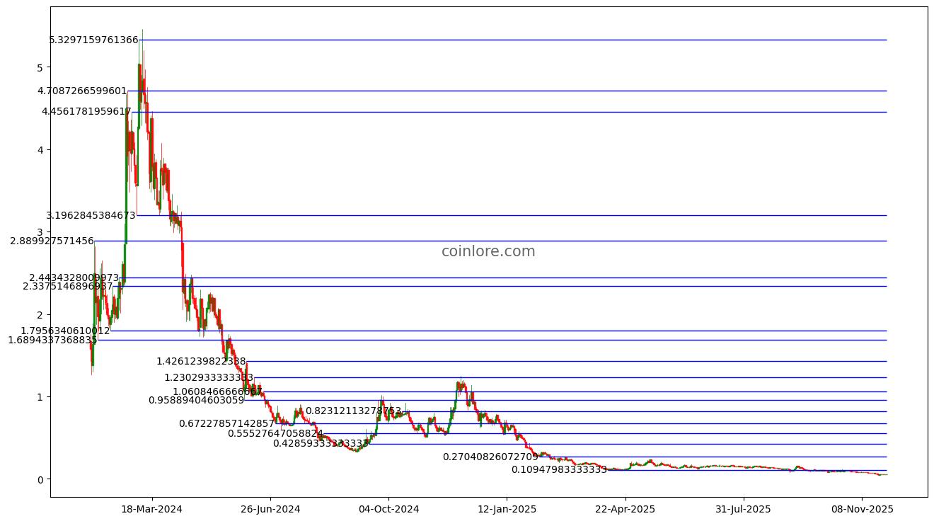 GT Protocol Support and resistance levels