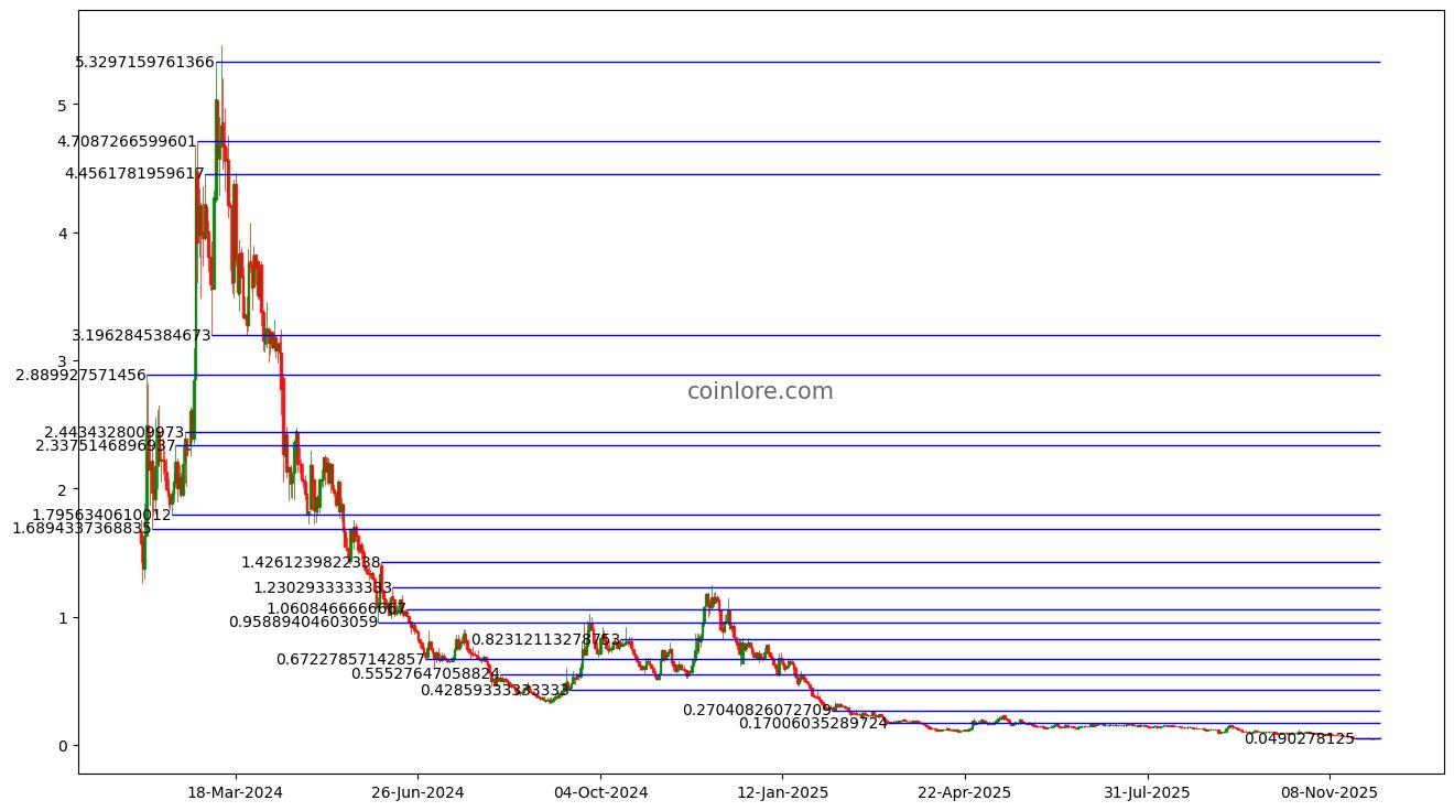 GT Protocol Support and resistance levels