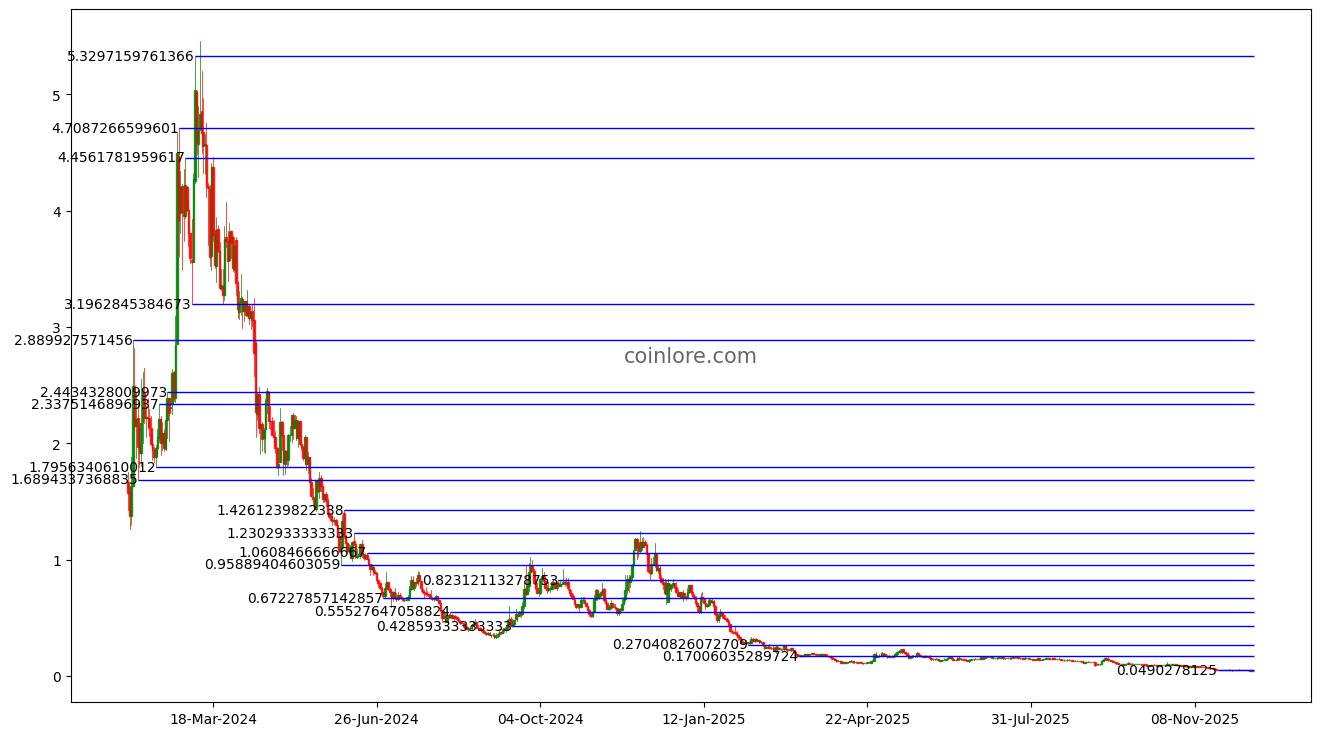 GT Protocol Destek ve Direnç Seviyeleri