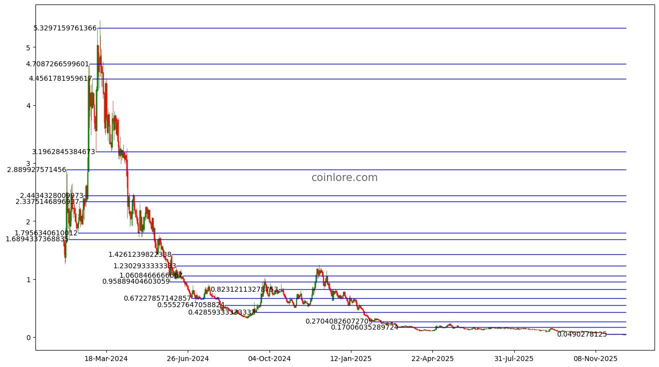 GT Protocol уровни поддержки и сопротивления