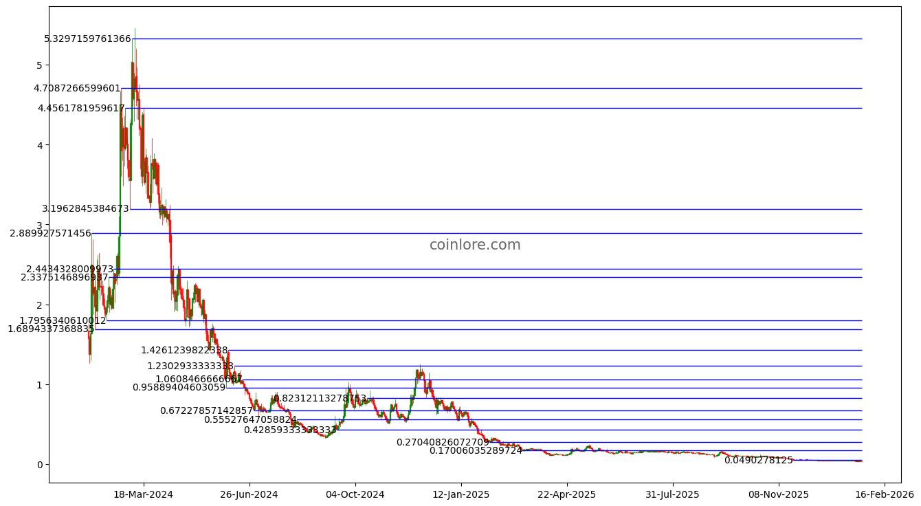 GT Protocol уровни поддержки и сопротивления