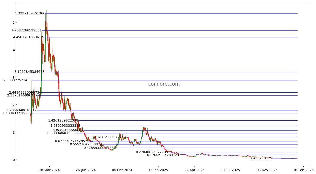 Niveles de soporte y de resistencia de GT Protocol