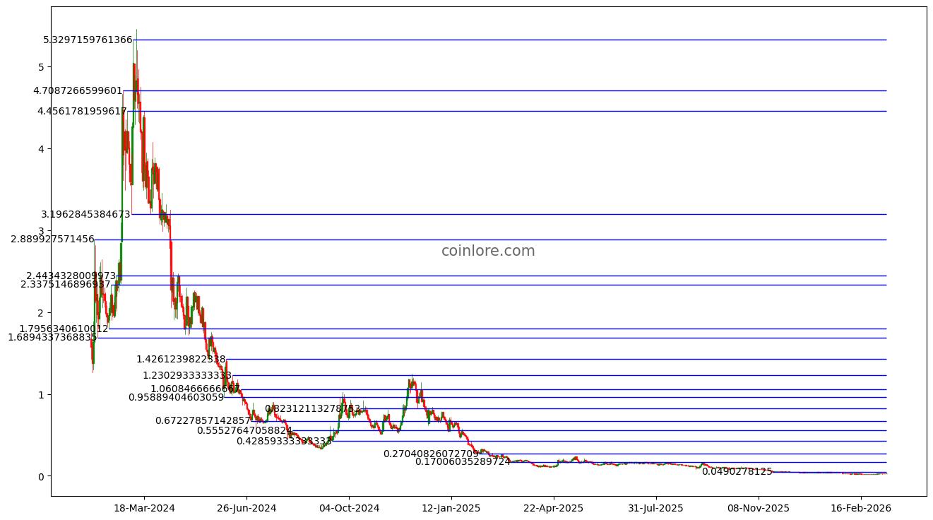GT Protocol Destek ve Direnç Seviyeleri