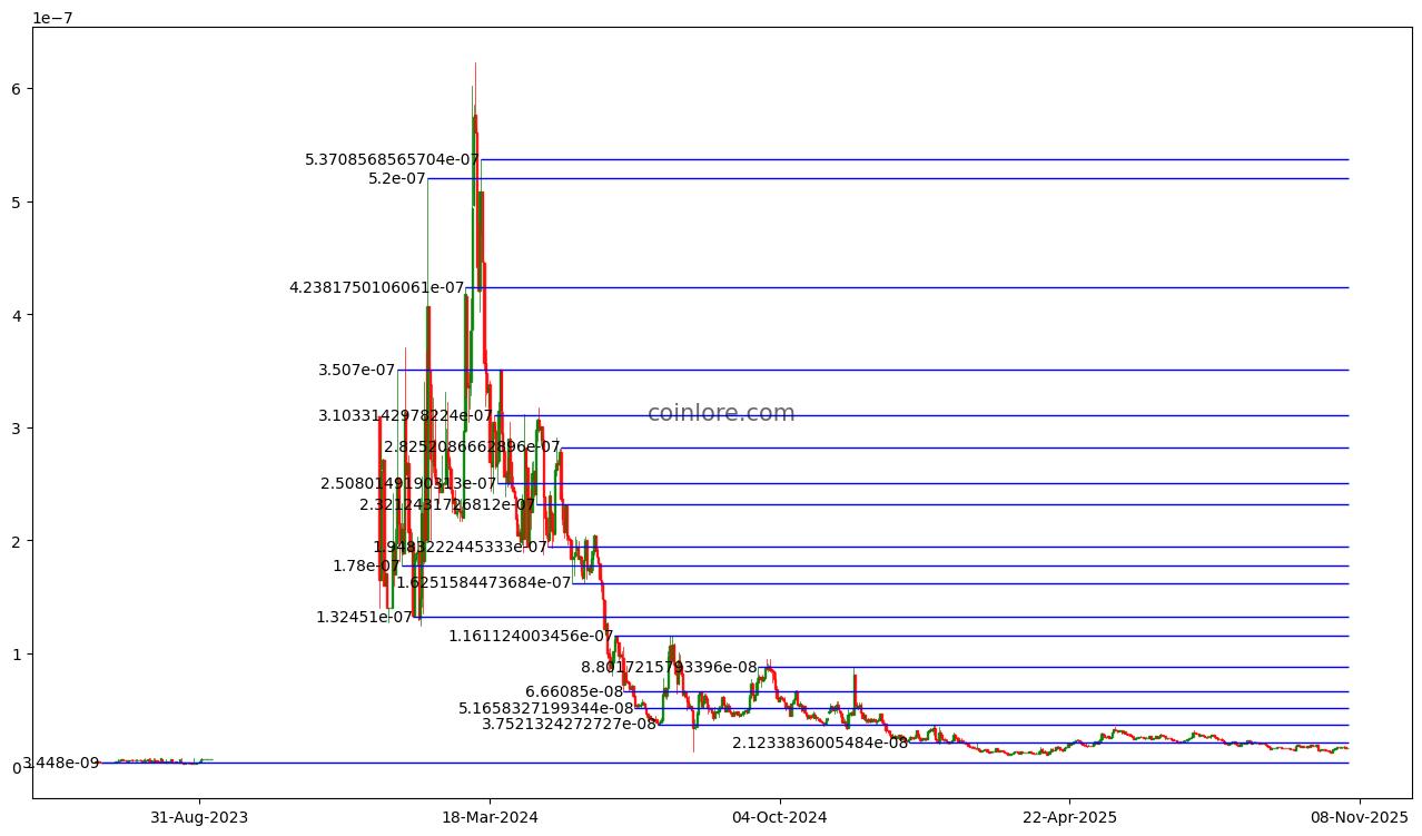 Guacamole Support and resistance levels