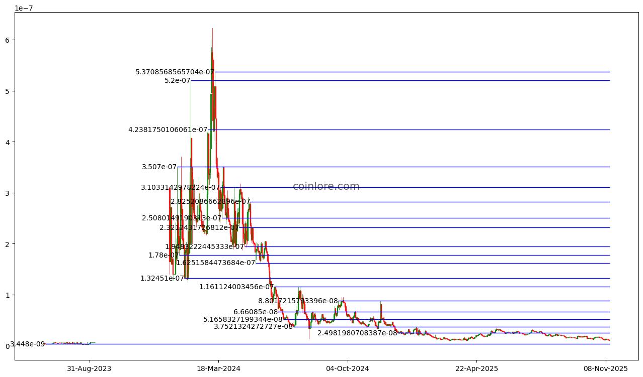 Guacamole Support and resistance levels