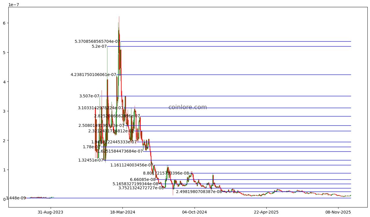 Guacamole Support and resistance levels