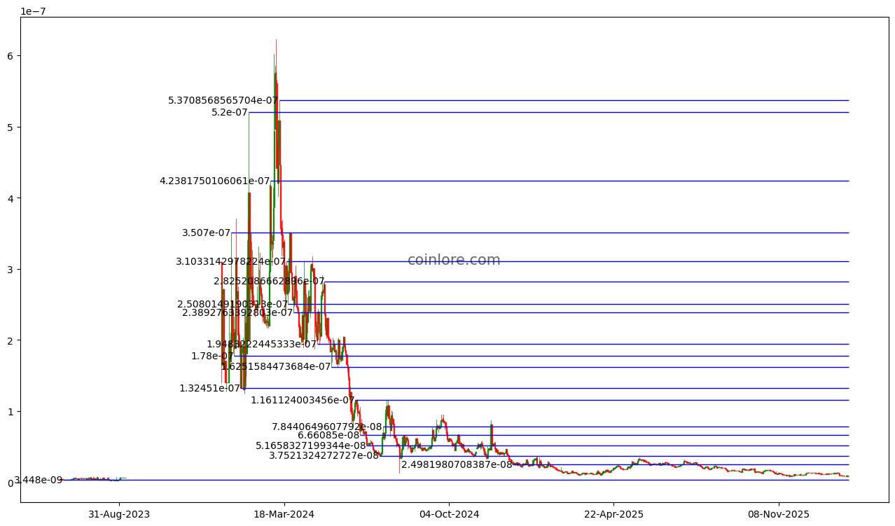 Guacamole уровни поддержки и сопротивления
