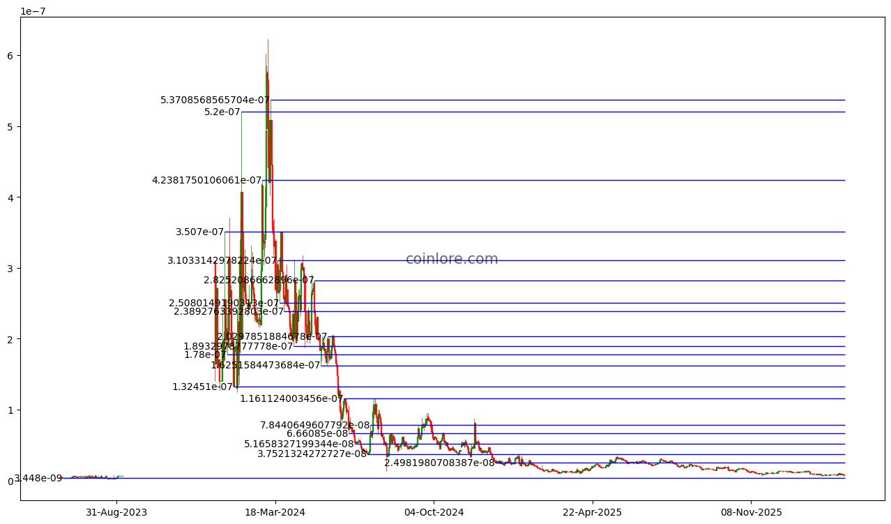 Guacamole уровни поддержки и сопротивления