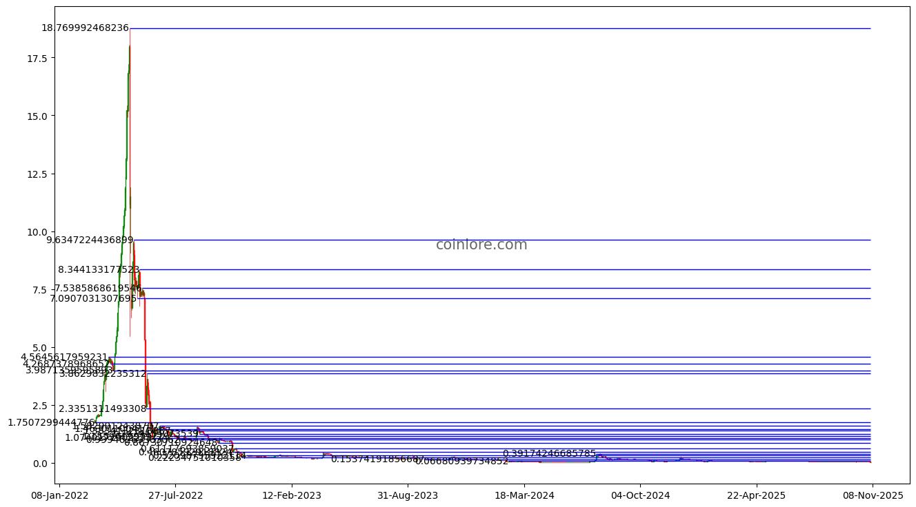 Guardian Token Support and resistance levels