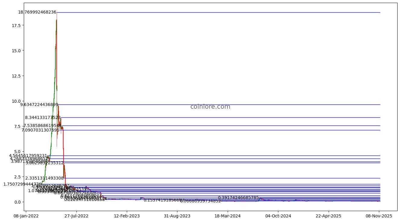 Guardian Token Support and resistance levels