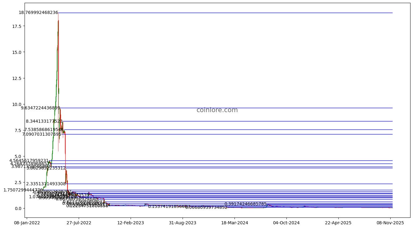 Guardian Token Support and resistance levels