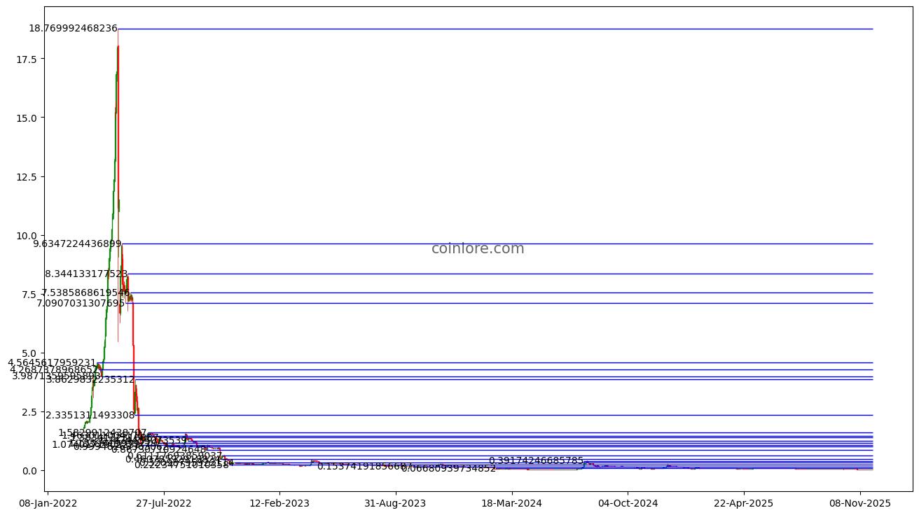 Guardian Token Support and resistance levels