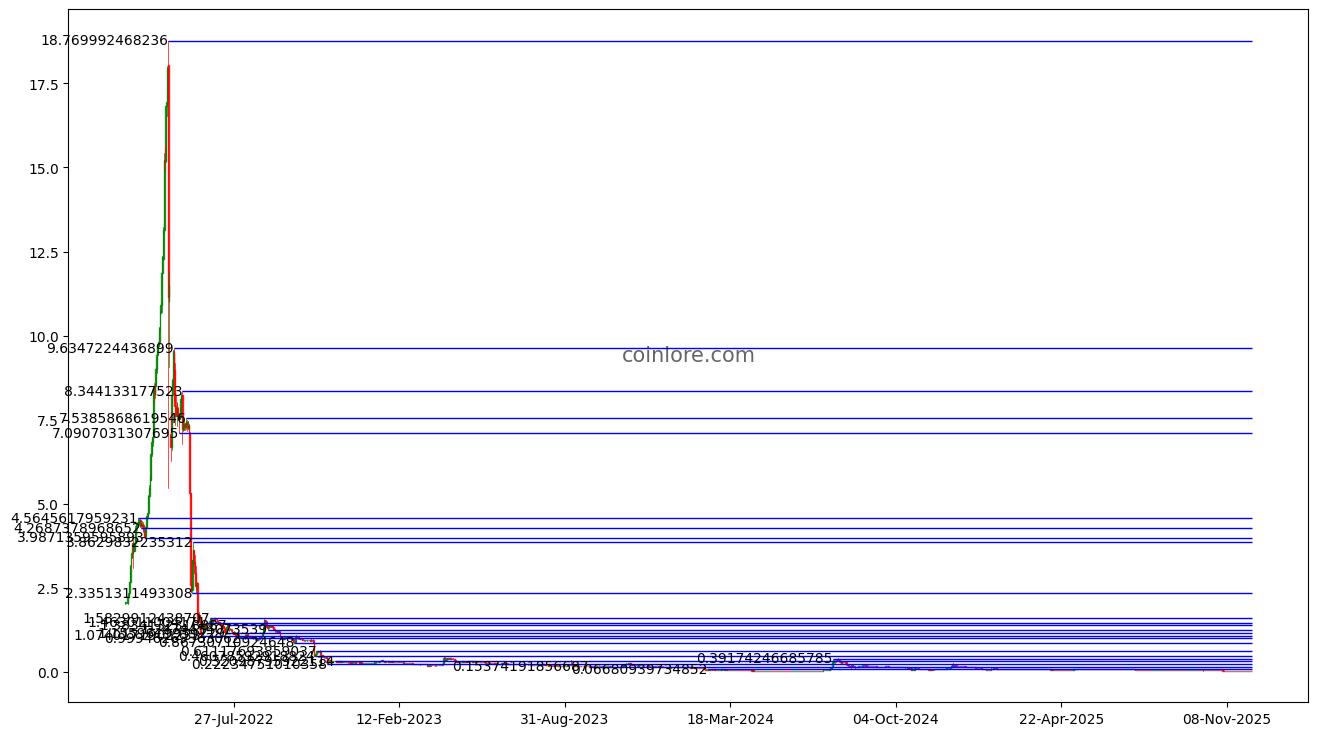 Guardian Token Support and resistance levels