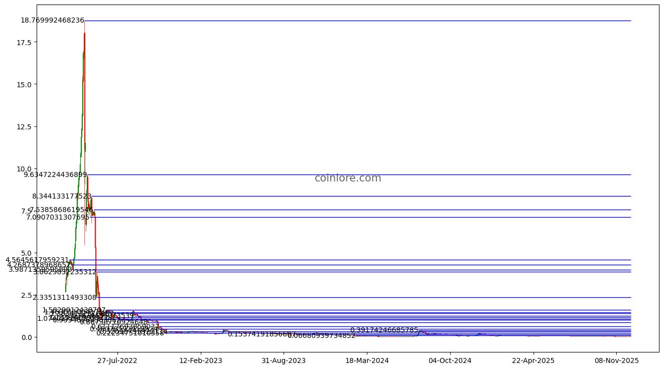 Guardian Token Support and resistance levels