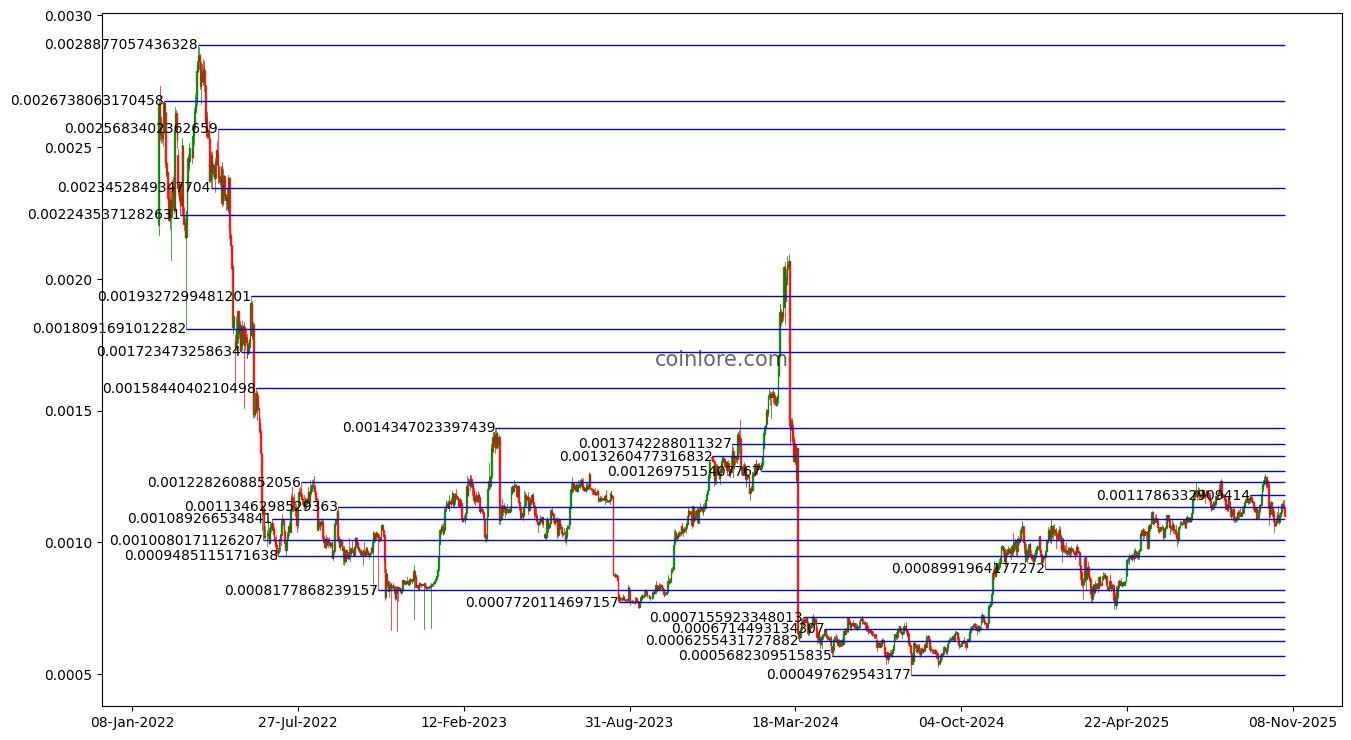 GuccioneCoin Support and resistance levels