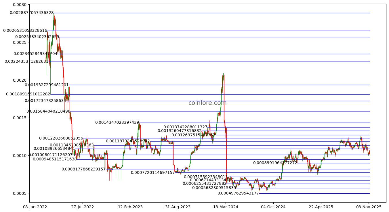 GuccioneCoin Support and resistance levels
