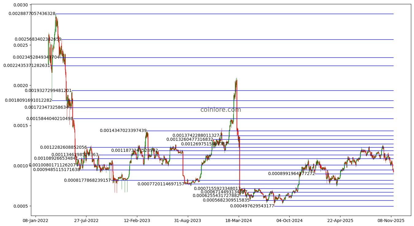 GuccioneCoin Support and resistance levels