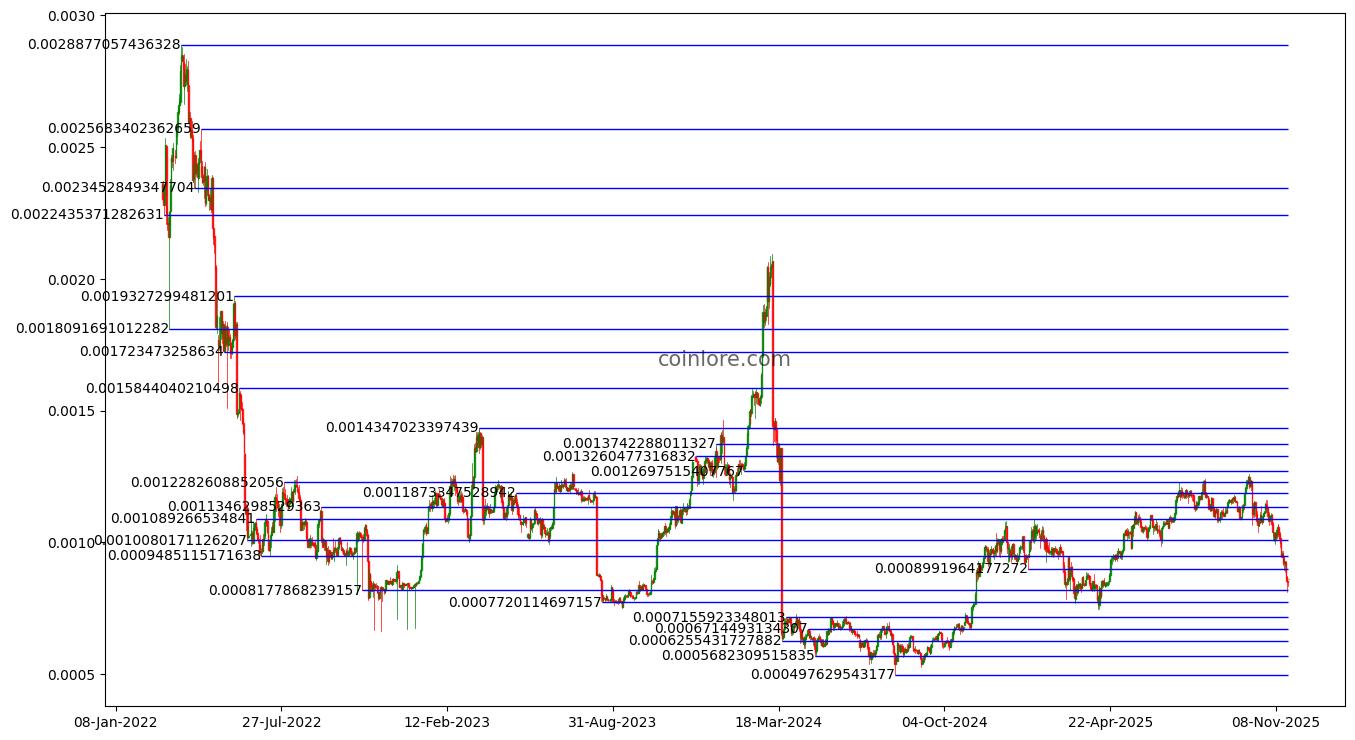 GuccioneCoin Support and resistance levels