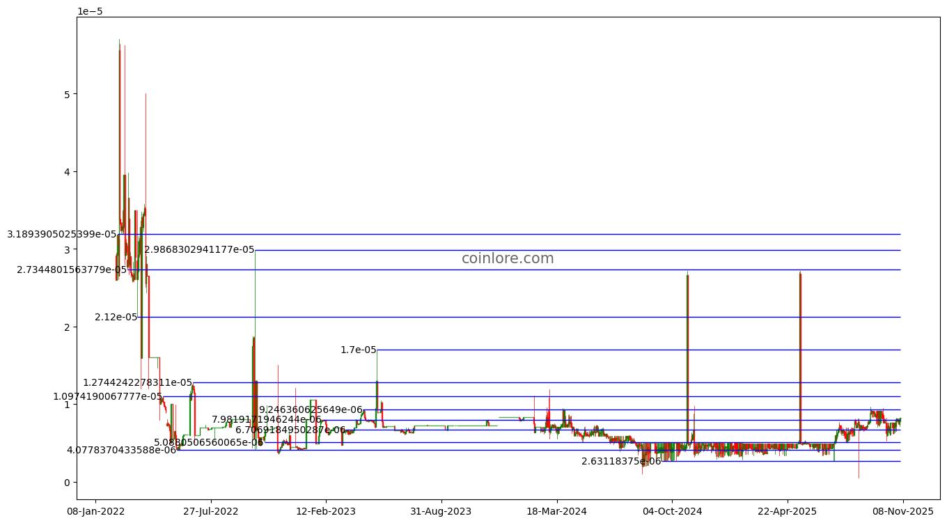 Peerguess Support and resistance levels