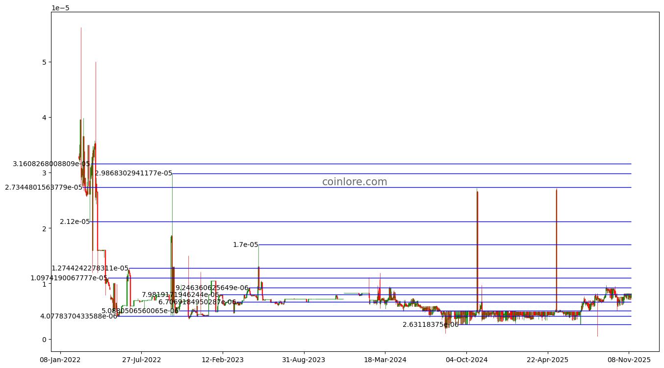 Peerguess Support and resistance levels