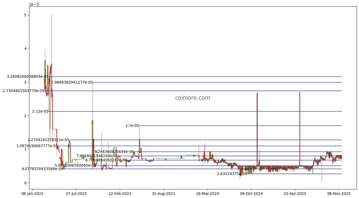 Peerguess Support and resistance levels