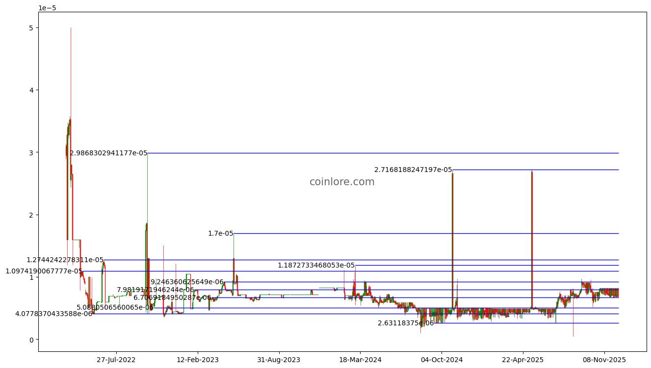 Peerguess Support and resistance levels