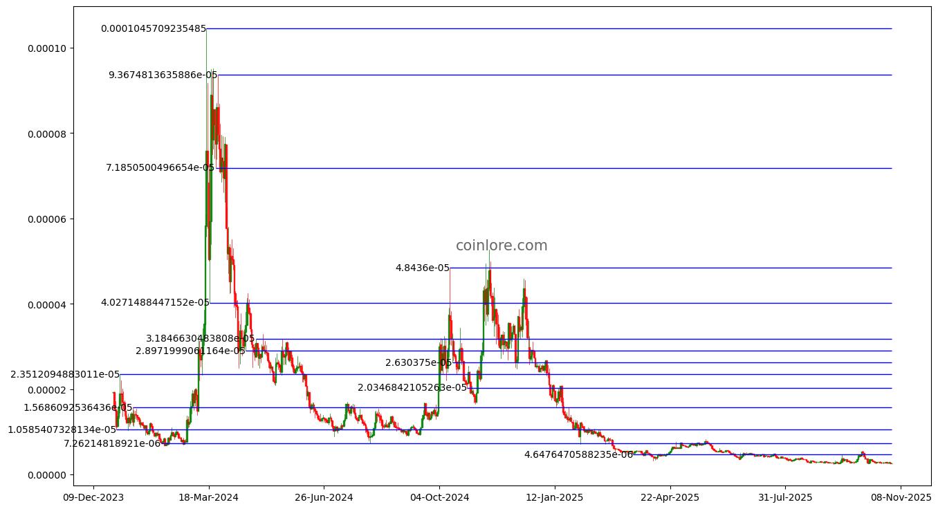 Gui Inu Support and resistance levels