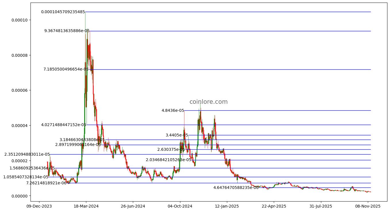 Gui Inu Support and resistance levels