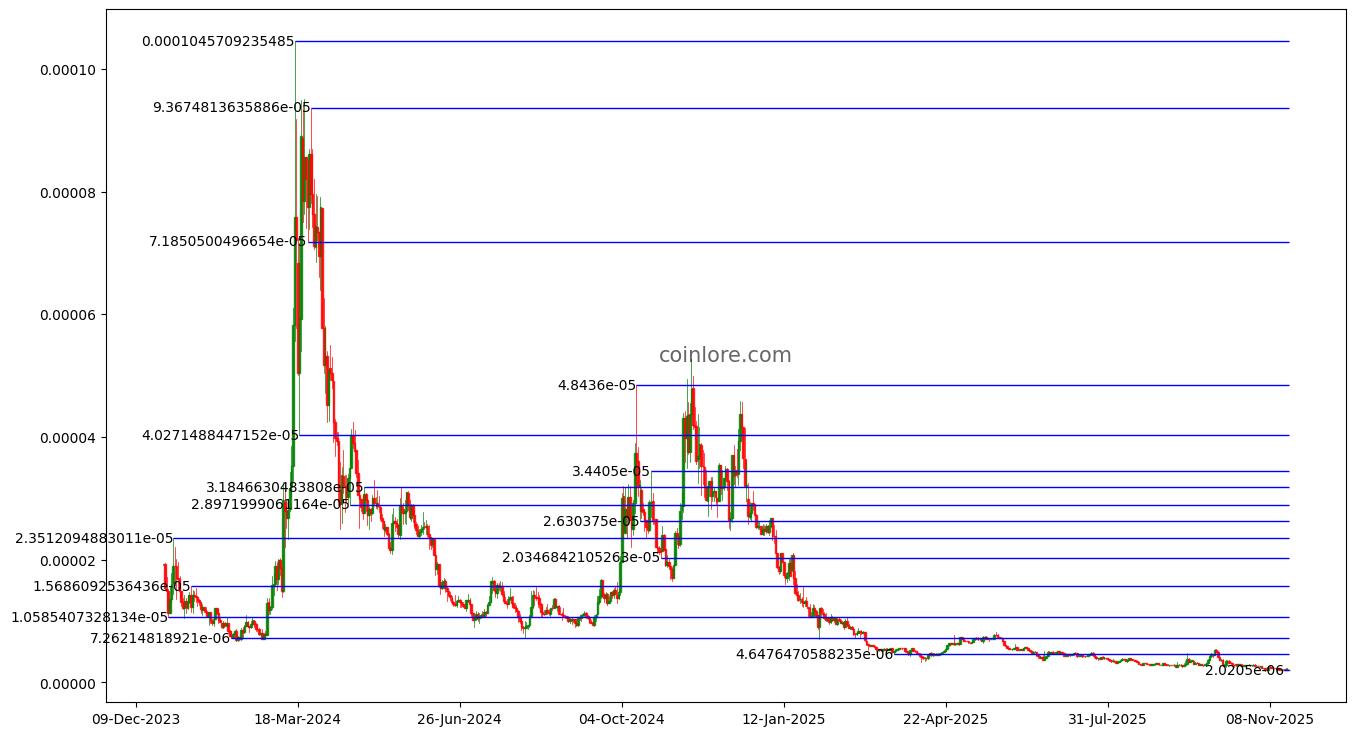 Gui Inu Support and resistance levels