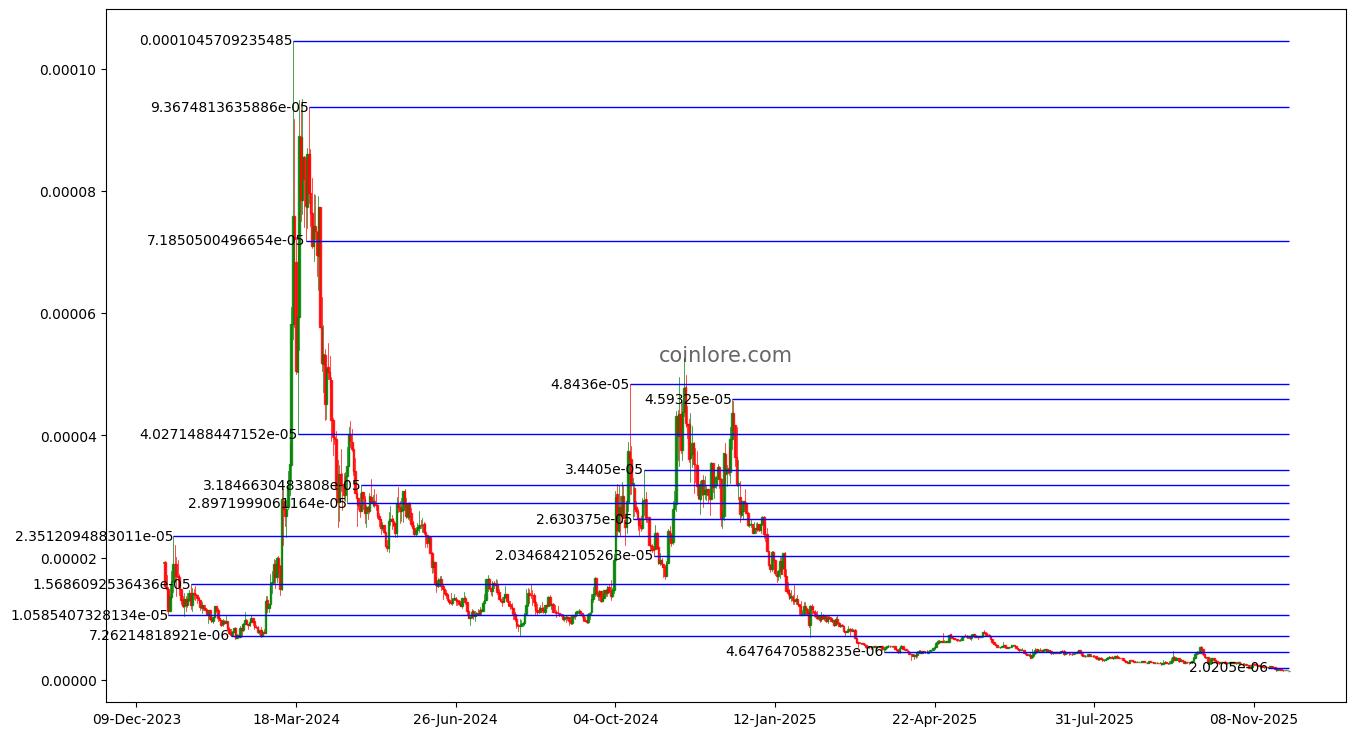Gui Inu Support and resistance levels