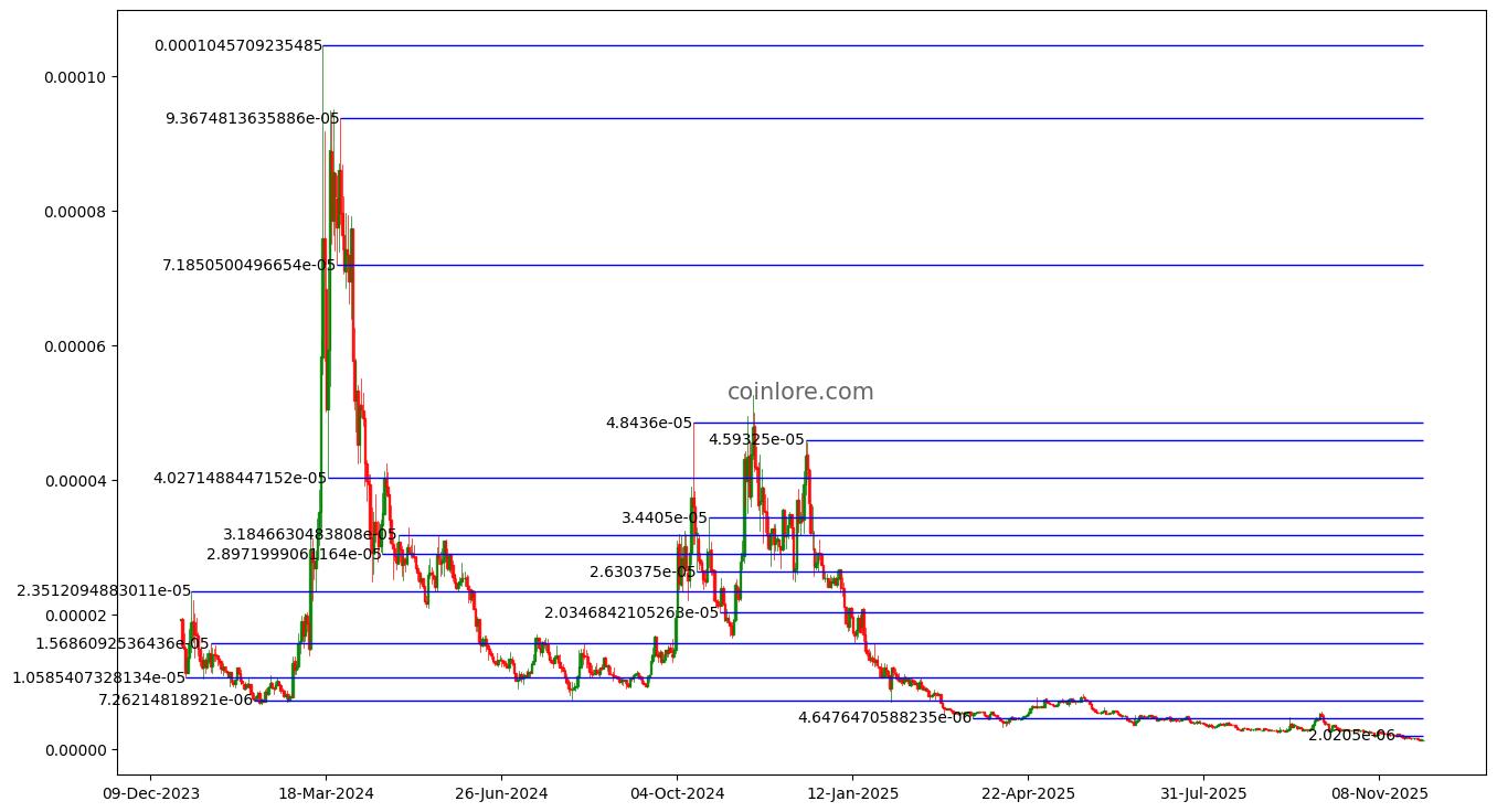 Gui Inu Support and resistance levels