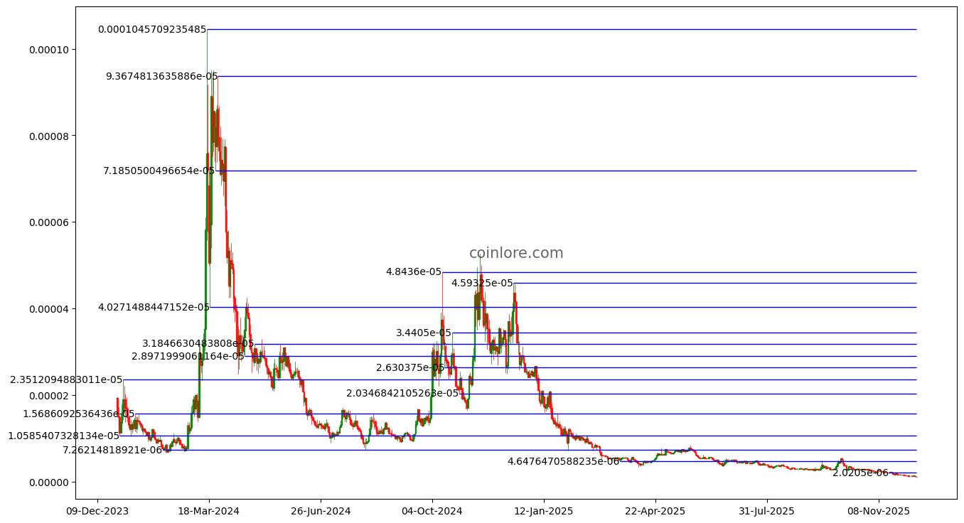 Gui Inu Support and resistance levels