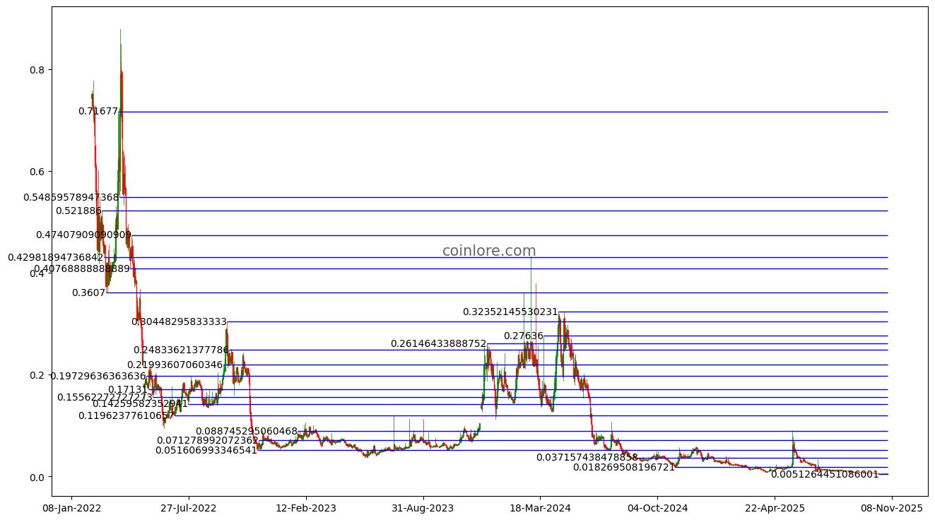 Guild of Guardians Support- und Widerstandsniveaus
