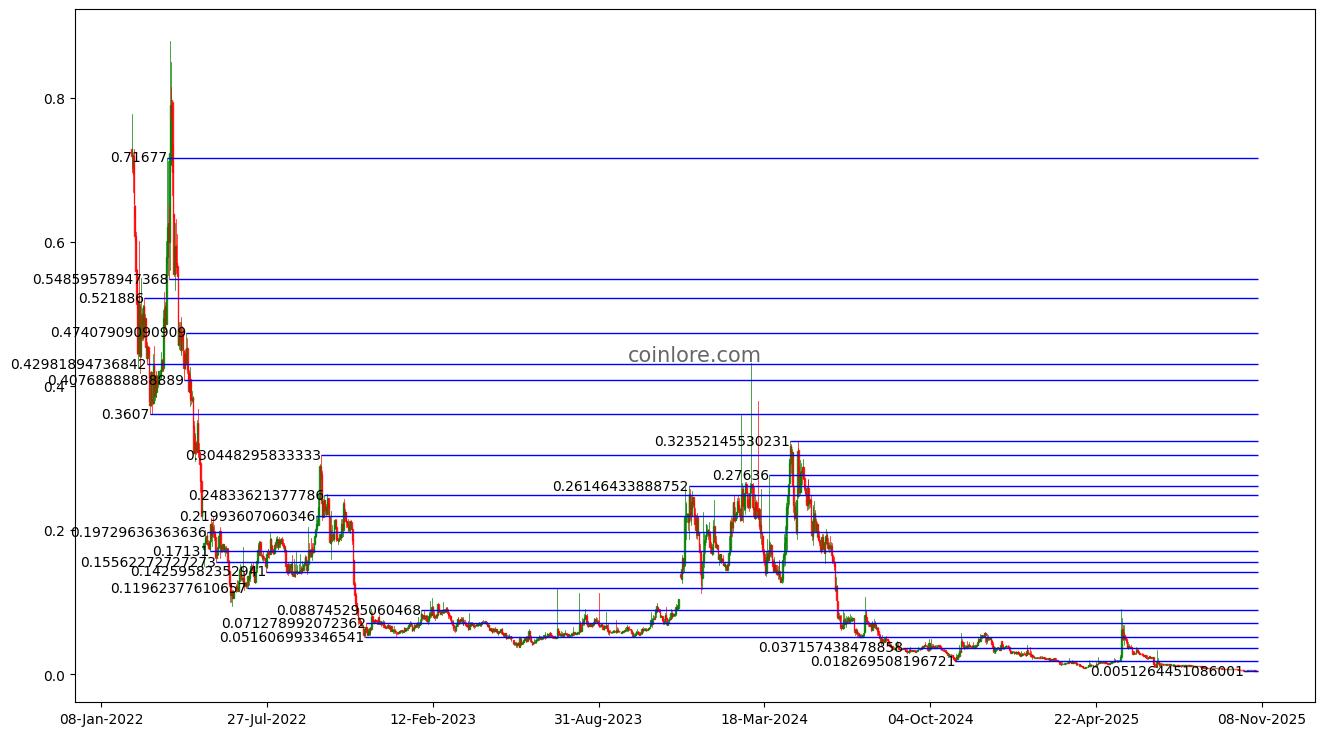 Niveles de soporte y de resistencia de Guild of Guardians