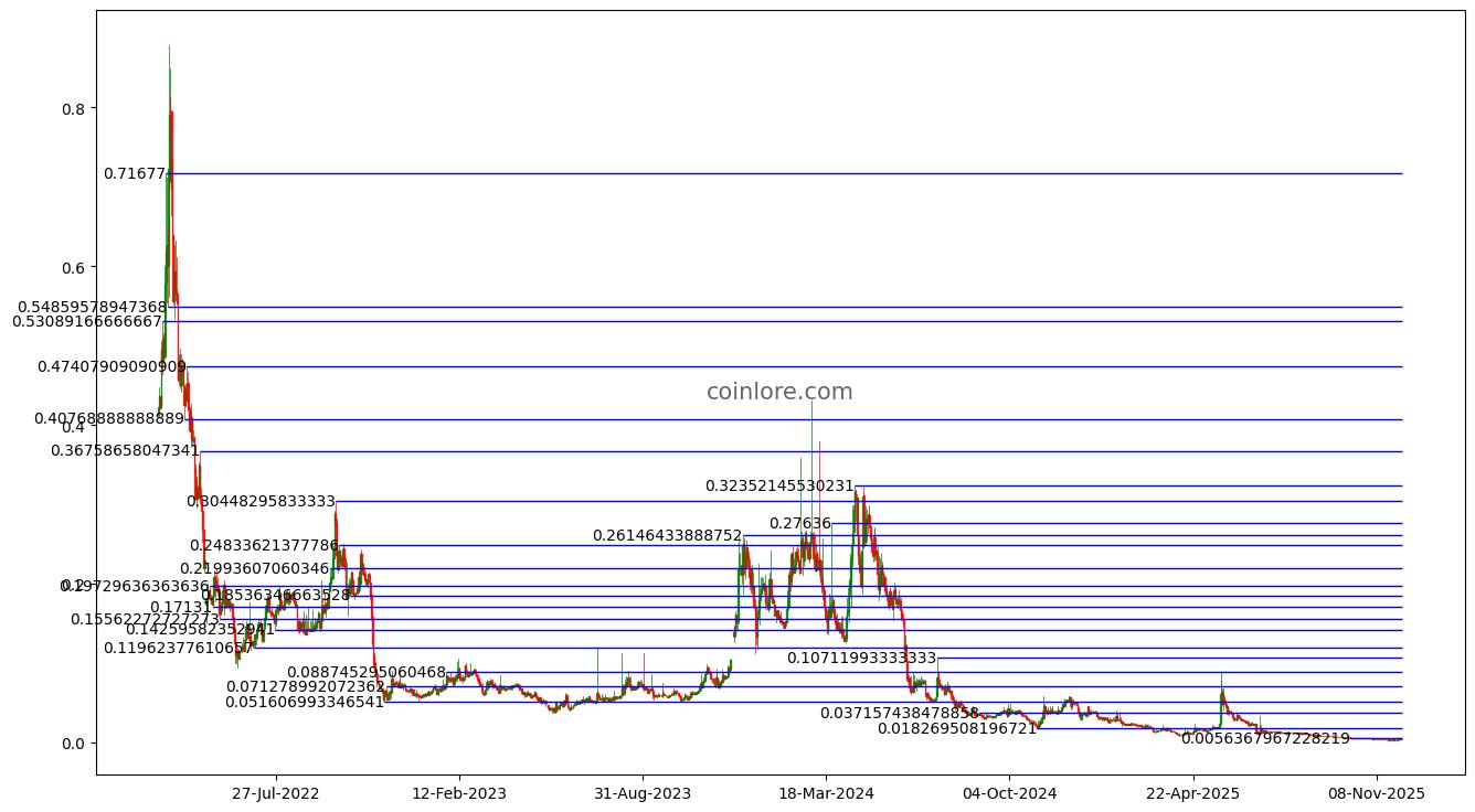 Guild of Guardians Support and resistance levels