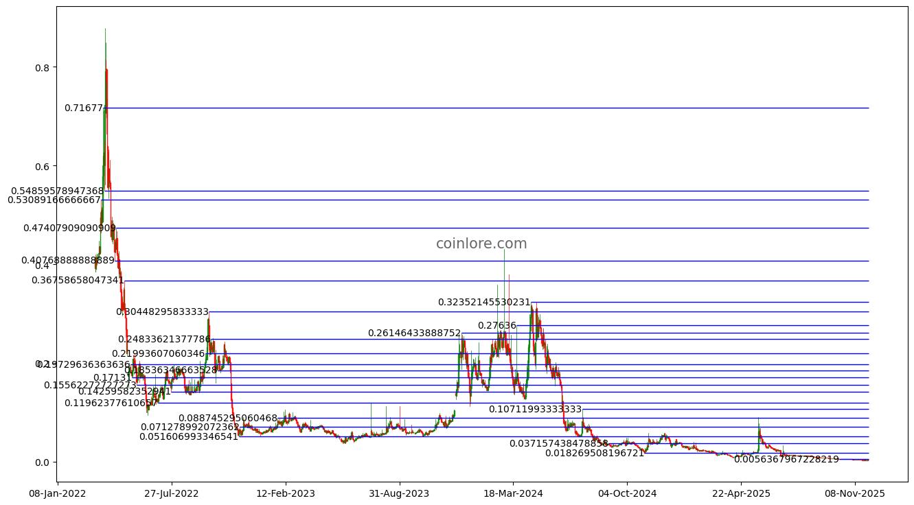 Guild of Guardians Support and resistance levels