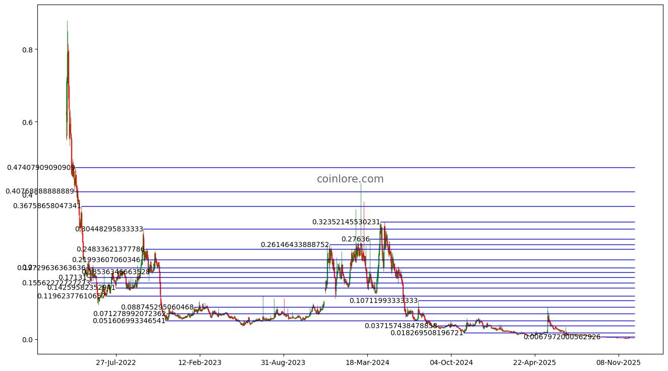 Guild of Guardians Destek ve Direnç Seviyeleri