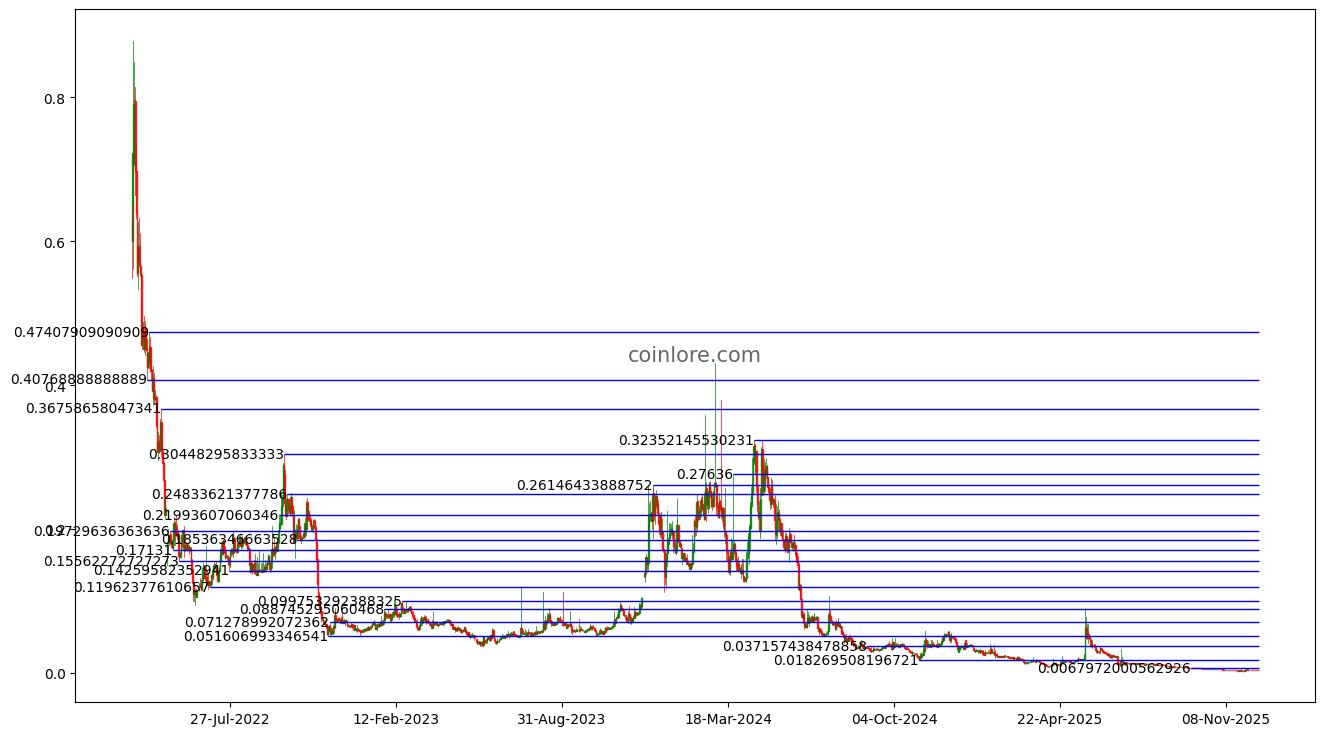 Guild of Guardians уровни поддержки и сопротивления