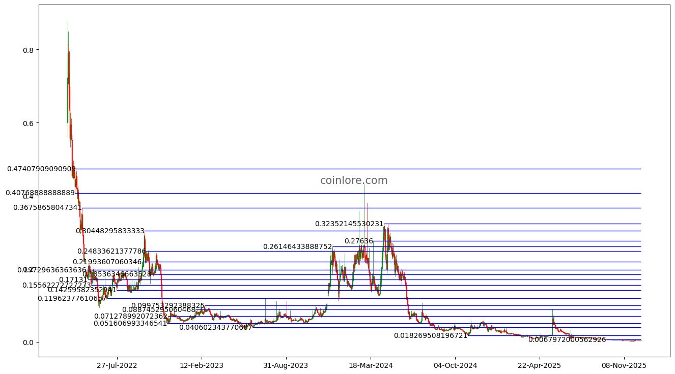 Niveles de soporte y de resistencia de Guild of Guardians