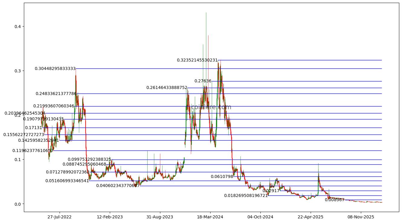 Guild of Guardians Destek ve Direnç Seviyeleri