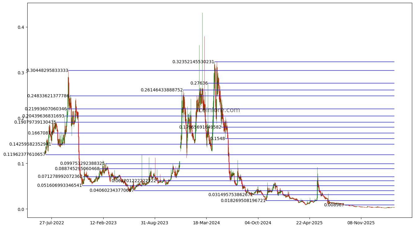 Niveles de soporte y de resistencia de Guild of Guardians