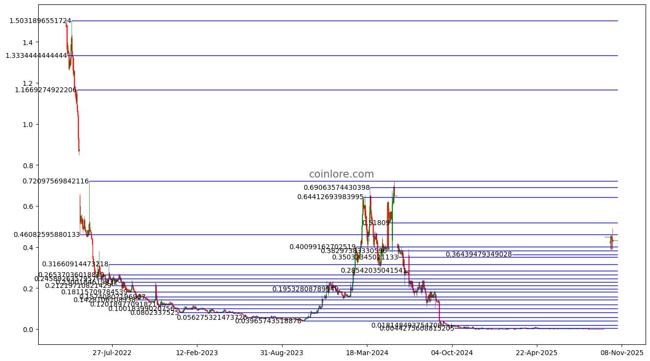 GuildFi Support and resistance levels