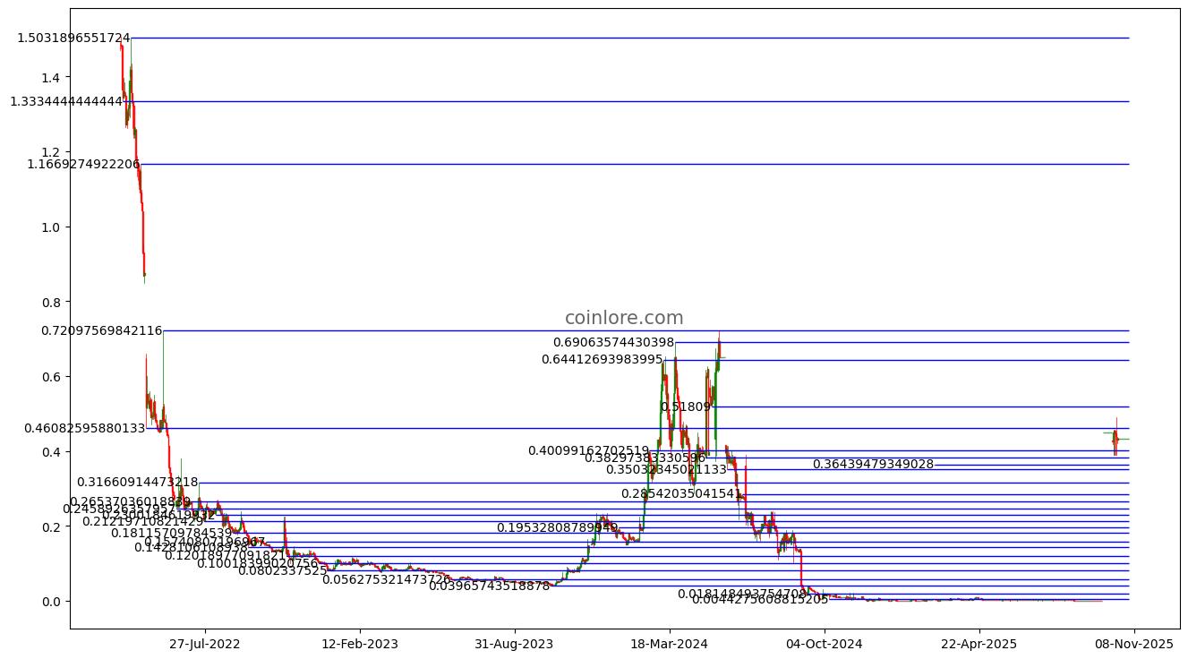 GuildFi Destek ve Direnç Seviyeleri