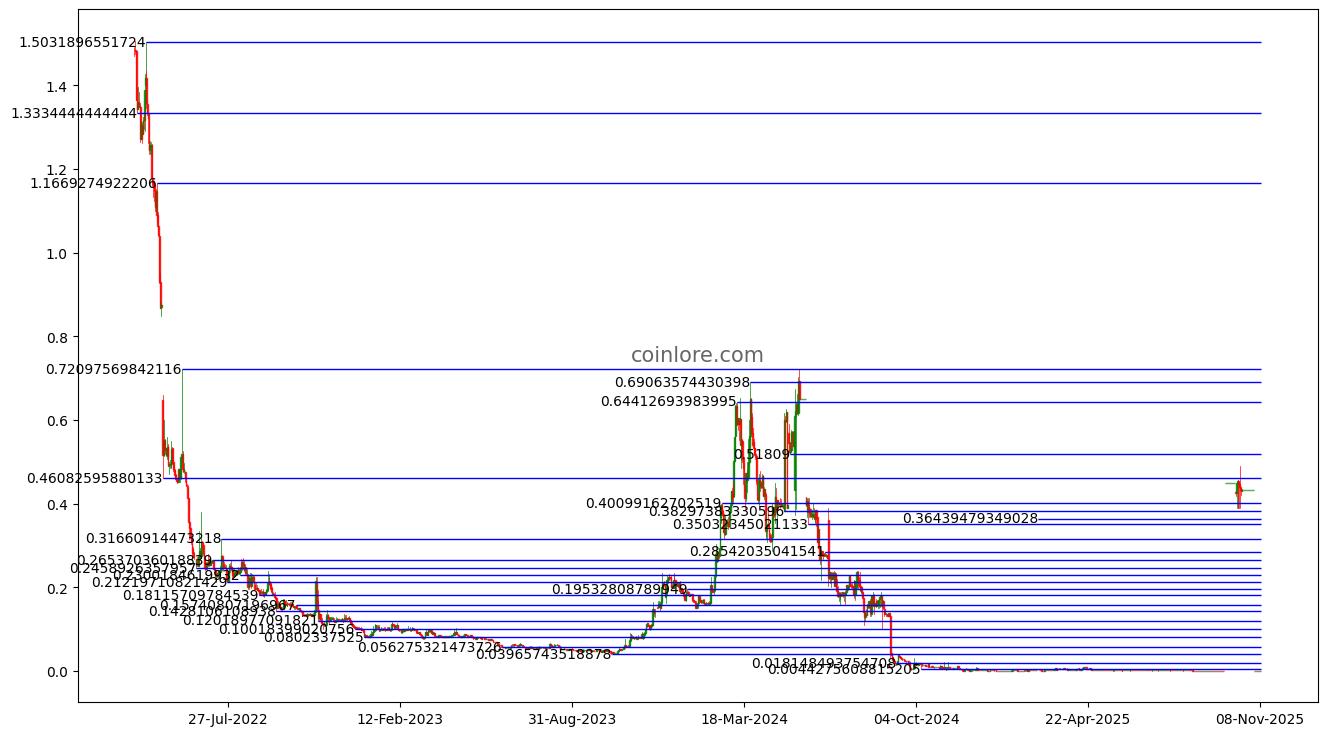 GuildFi Support and resistance levels