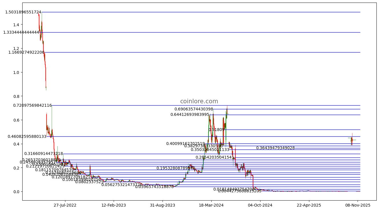 GuildFi Support and resistance levels